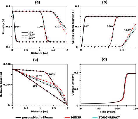 Case 3—calcite Dissolution Under Kinetic Conditions Considering Download Scientific Diagram