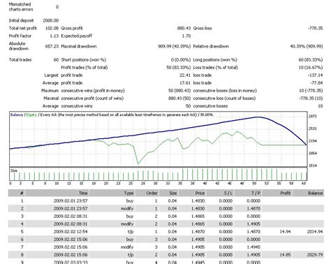 Backtesting Ea Closes All Open Trades When Done How To Stop This Easy Trading Strategy
