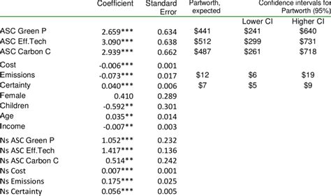 Random Parameters Logit Model For Subsample 1 Outcome Uncertainty