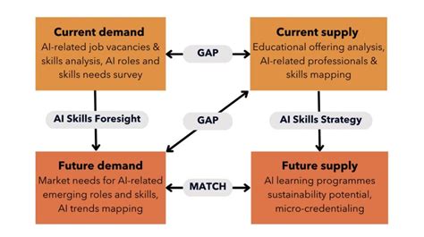 Towards A Well Rounded AI Skills Strategy For Europe Arisa