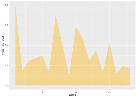 Introduction To Nfl Analytics With R 4 Data Visualization With Nfl Data