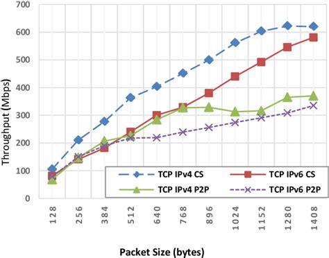 Figure 3 From Performance Comparison Of Peer Peer Vs Client Server 802