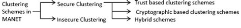 classifying clustering schemes from security perspective download