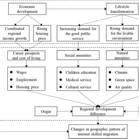 Conceptual Model Of The Determiners Of Geographic Transformation Of Download Scientific Diagram