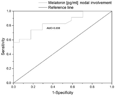 The Receiver Operating Characteristic Curve For Discriminating Patients