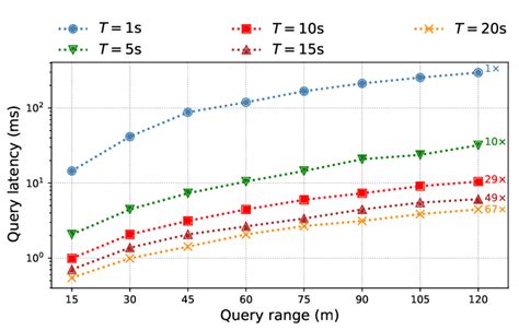 query latency of different aggregation intervals download scientific
