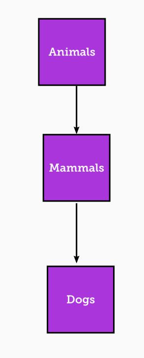 Inheritance And Types Of Inheritance With Real Time Example