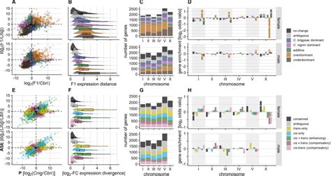 Widespread Misregulation Of Inter Species Hybrid Transcriptomes Due To