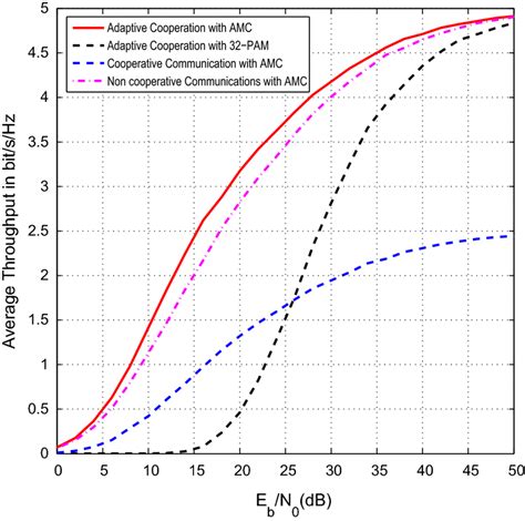 Throughput Comparison Of The Proposed Adaptive Cooperation Versus