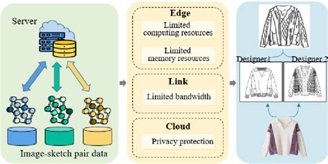 [論文レビュー] Fedgai Federated Style Learning With Cloud Edge Collaboration For Generative Ai In