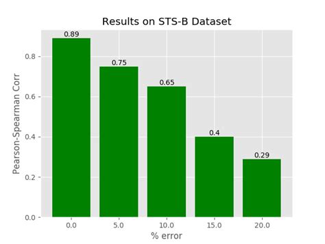 pearson spearman correlation vs of error for textual semantic