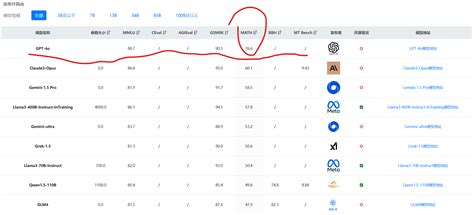 Openai发布的gpt 4o能力总结，数学推理能力超过所有模型，价格下降一半！ 数据学习者官方网站 Datalearner