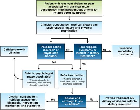 Aga Clinical Practice Update On The Role Of Diet In Irritable Bowel Syndrome Expert Review Aga Clinical Practice Update On The Role Of Diet In Irritable Bowel Syndrome Expert Review