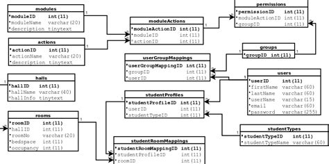 Yii Tutorial Database Design And Erds Muyas Blog