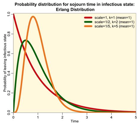 Contagion Models With Non Exponentially Distributed Sojourn Times In The Infectious State