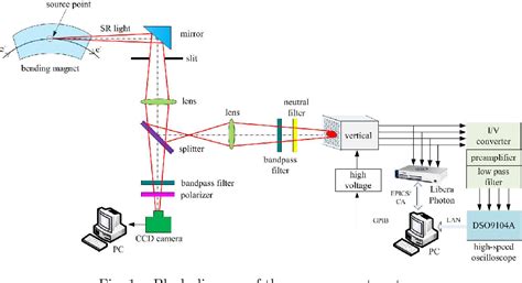 Figure 1 From Beam Size And Position Measurement Based On Logarithm Processing Algorithm In Hls