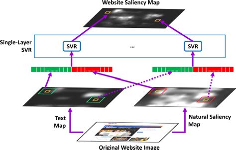 Figure 1 From Webpage Saliency Prediction Using A Single Layer Support