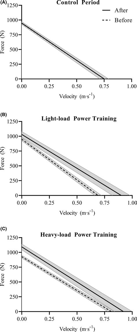 Forcevelocity Relationships Data Obtained Before Dashed Lines And Download Scientific