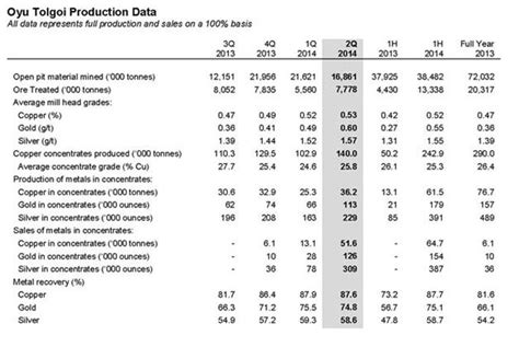 “Оюутолгой” ХХК 64 мянган тонн зэс борлуулжээ