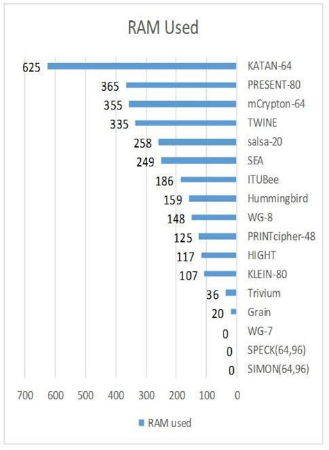 Evaluation Of Lightweight Ciphers In Terms Of Software Implementation Download Scientific