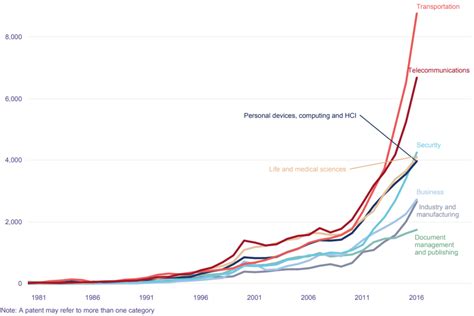 Wipo Patent Data Reveals Future Industrial Applications Of Ai Science Business