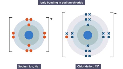 IGCSE Chemistry Understand Ionic Bonding In Terms Of Electrostatic Attractions