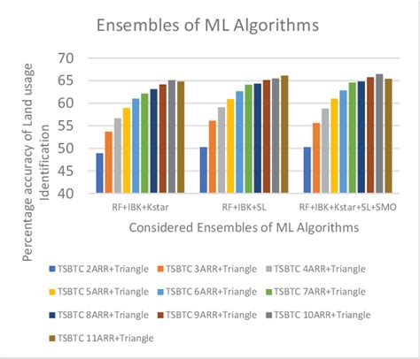 Figure 1 From Machine Learning Based Land Use Identification Of Aerial Images With Fusion Of