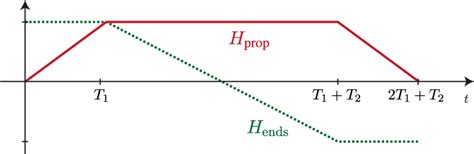 The Schedule For Universal Quantum Computation By Adiabatic Preparation Download Scientific