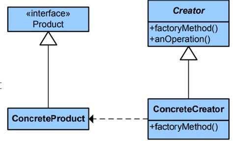 Design Patterns Cheatsheet