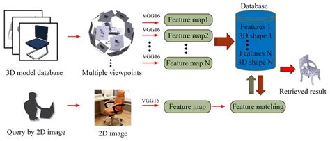 nearest shape retrieval based 2d image first a group of 2d images are