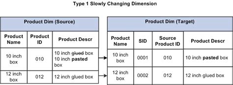 Implementing Dbt Scd Type 2 A Guide To Historical Data Tracking