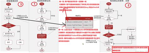 黑马点评 02使用redis代替sessionredis Token机制实现java使用redis替代session Csdn博客