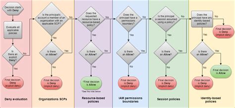 how to implement a read only service control policy scp for accounts in aws organizations