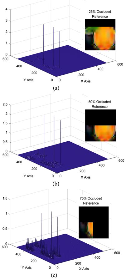 multiple targets recognition for highly compressed color images in a