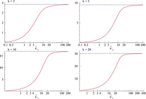 Conditional Critical Value Function The Solid Line Plots Download