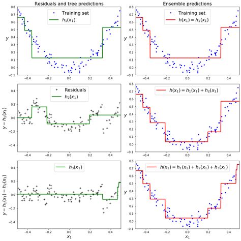 机器学习实践—基于scikit learn、keras和tensorflow2第二版—第7章 集成算法和随机森林 keras boosting
