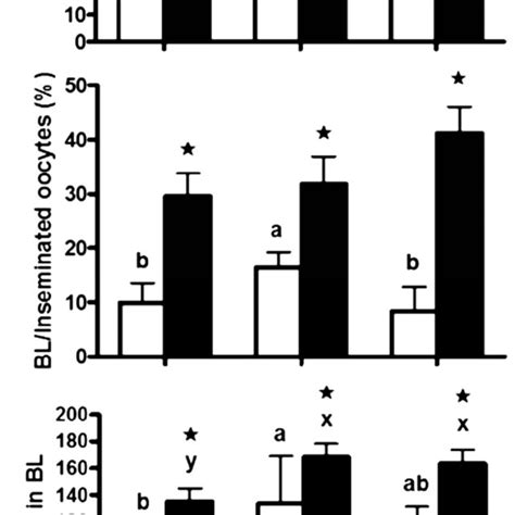Cleavage Rates Blastocyst Rates And Blastocyst Cell Numbers After 0 Download Scientific