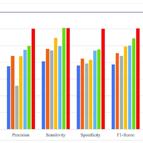 Comparison Of Classification Performance Between Comparative