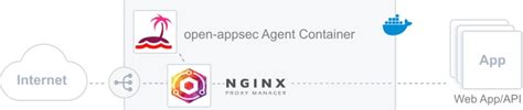Nginx Proxy Manager Open Appsec
