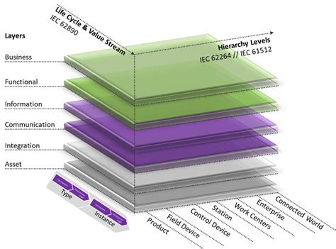 Rami40 Framework According To 28 Download Scientific Diagram