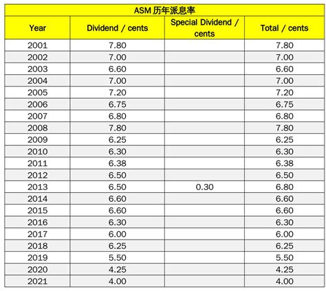 Asm历年派息率（2001至2021年）