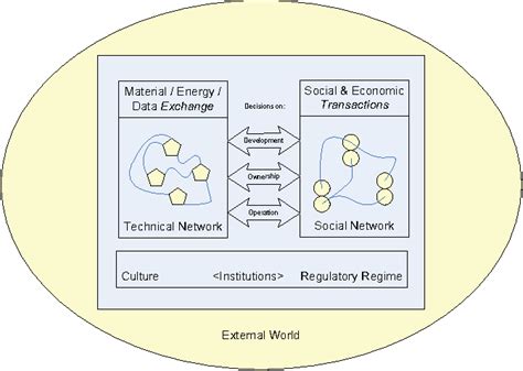 Figure 1 From The Operation And Evolution Of Infrastructures In One Model The Role Of Agent