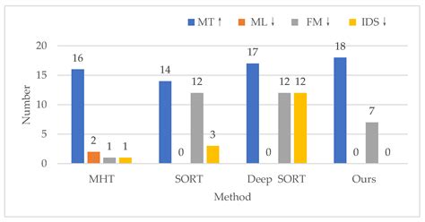 Siam Sort Multi Target Tracking In Video Sar Based On Tracking By Detection And Siamese Network