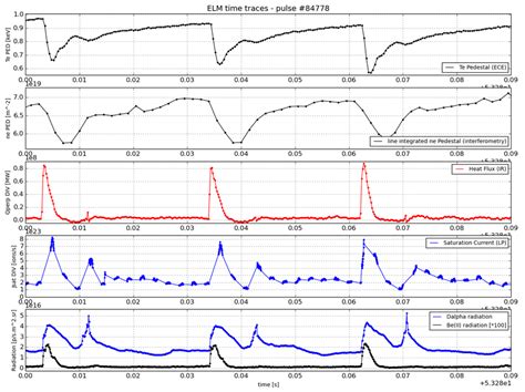 1 elm time traces at both pedestal and divertor download scientific