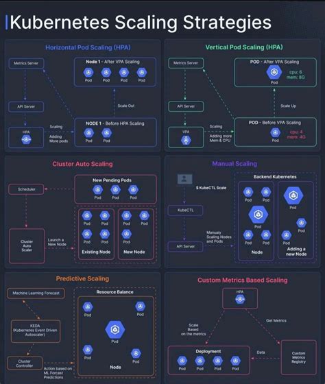 Abhilash Reddy Hehim On Linkedin Kubernetes Devops Sre Cloud Infrastructure Scaling