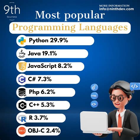 Ninthdev On Linkedin Ninthdev Programming Techtrends Python Javascript Java Csharp