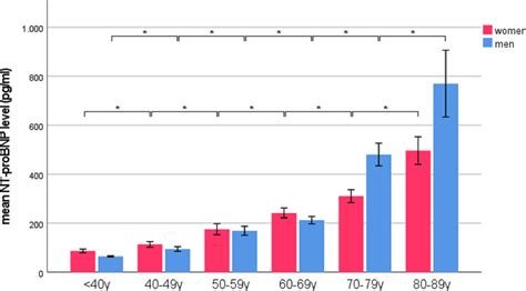 Sex Differences In The Diagnostic Algorithm Of Screening For Heart Failure By Symptoms And Nt