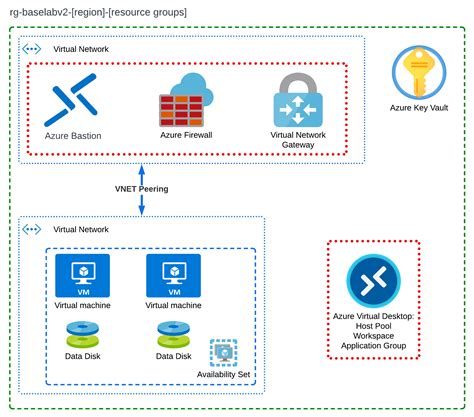 Introducing Single Region Azure Baselab V2 Jake Walsh