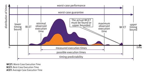 A Holistic Approach To Meet Multicore System Timing And Interference Requirements Electronic