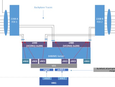 Default VxBlock LAN And SAN Traffic Design Consolidate Mixed Database Workloads On The Dell